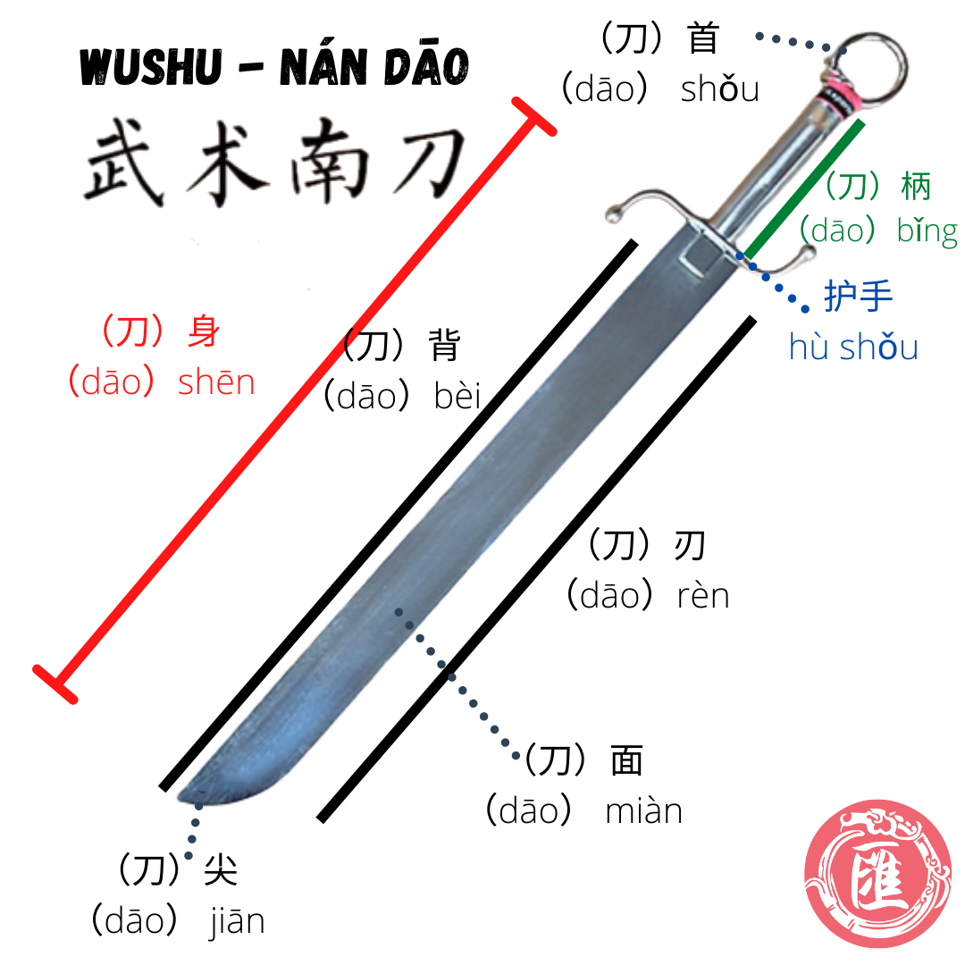 WUSHU DAO&NANDAO: The names of various parts – "Long Hui" International ...